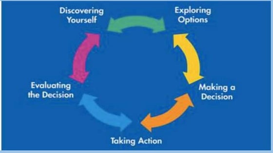 Career Decision-making | PPT