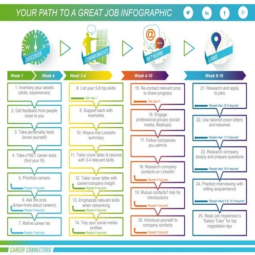 Your Path to a Great Job Infographic | PPT