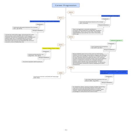 Career progression | PDF