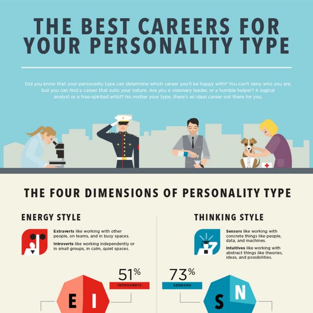 Top Careers for Your Personality Type - Based on Briggs Myers' 16 Types ...