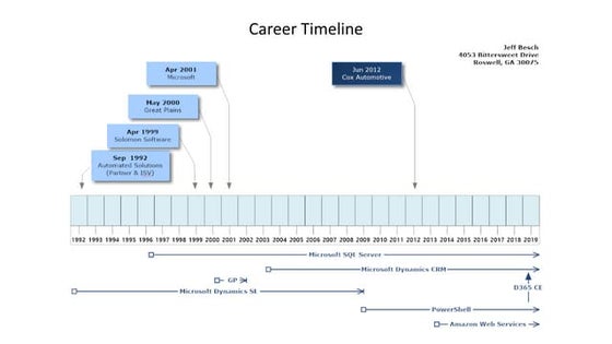 Career timeline | PPT
