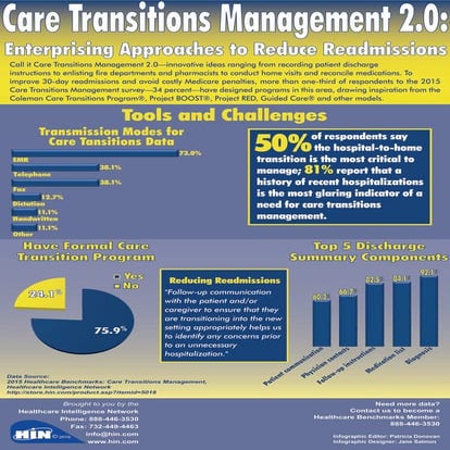 Care transitions management 2 0 | PDF