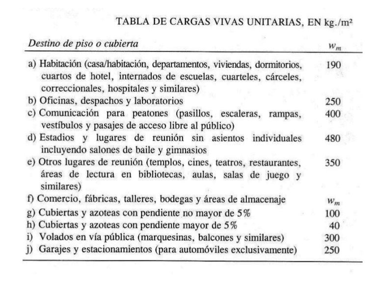 Cargas Vivas