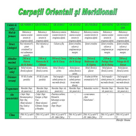 Carpatii meridionali si orientali | DOCX