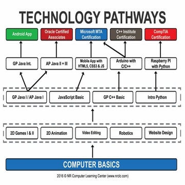 Technology Pathway for Teens | PDF | Programming Languages | Computing