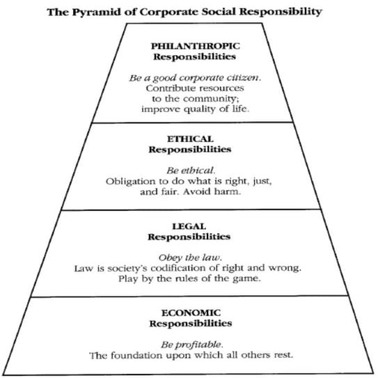 Carrolls pyramid-of-csr-archie-b-carroll-1991 | PDF