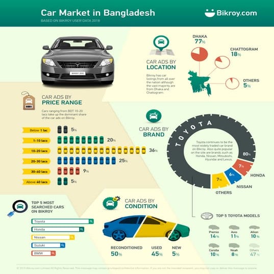 An Infographic on "Car Market in Bangladesh" | PDF
