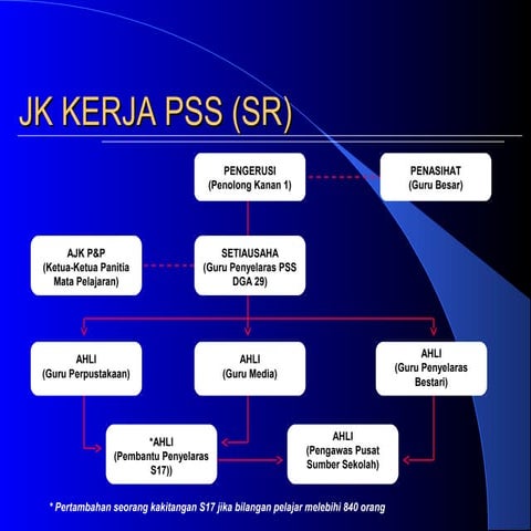 Carta organisasi-kerja-pss-sr | PPT