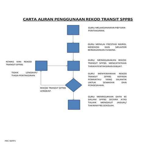 Carta rekod-transit | DOCX