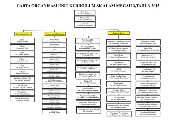 Carta organisasi moral 2013 | PDF