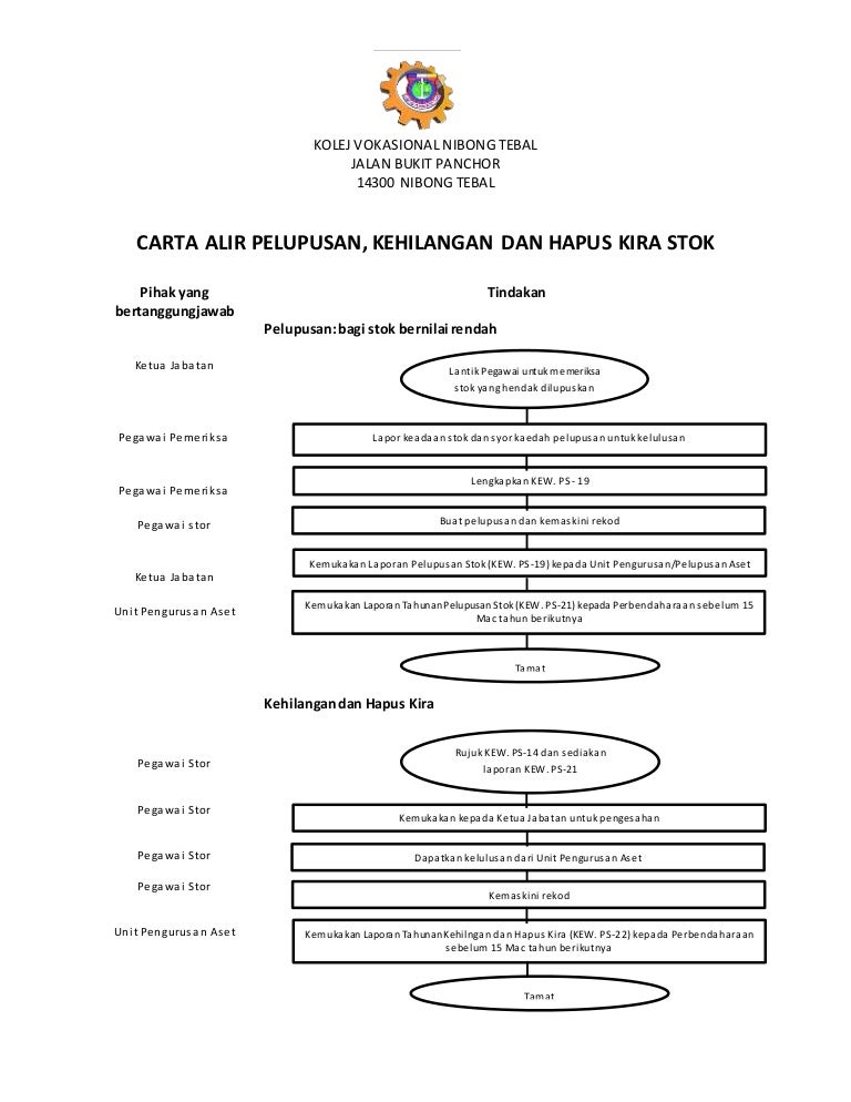 Carta alir pelupusan dan hapus kira stok