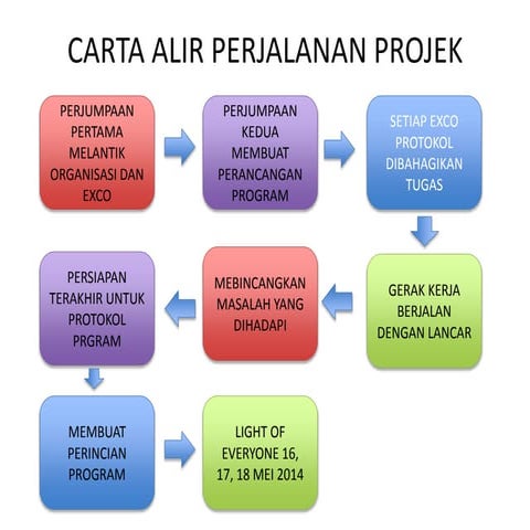 Carta alir projek | PPTX