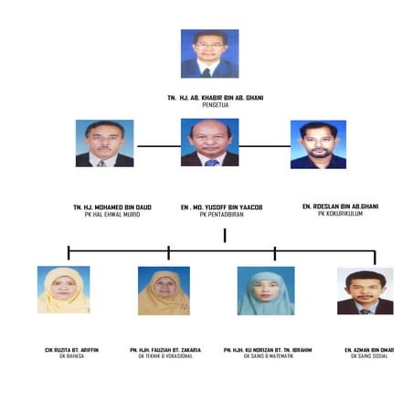 Carta bergambar pentadbir | DOC