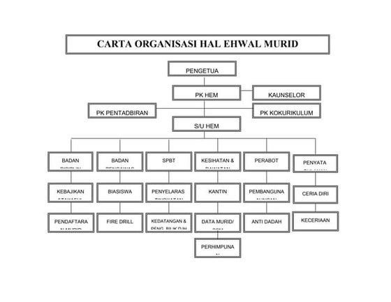 Carta bergambar pentadbir | DOC