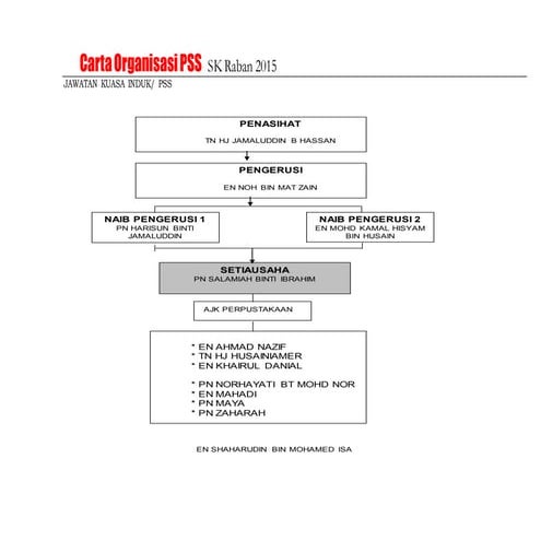 Carta organisasi induk pss 2 | DOCX