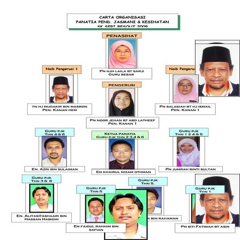 Contoh Carta Organisasi | DOC