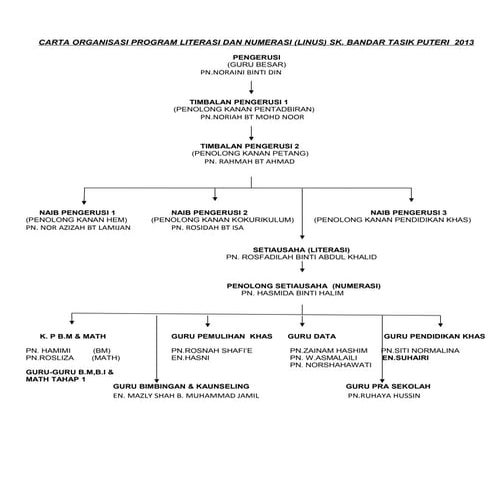 Carta organisasi program literasi dan numerasi | DOC