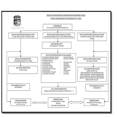 Carta organisasi psb 2014 | PPT