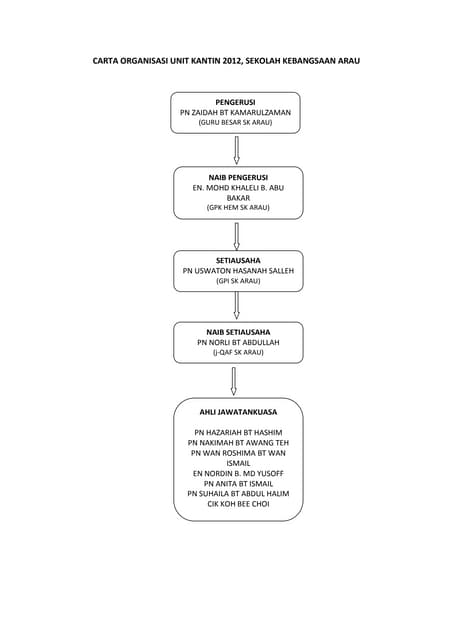 Jadual bertugas harian guru kantin 2012 | DOCX
