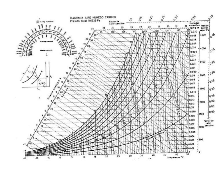 Carta Psicrometrica Trane
