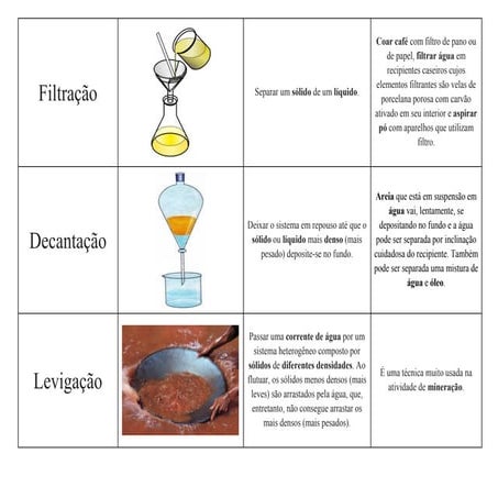 Tecnicas de separacao de misturas