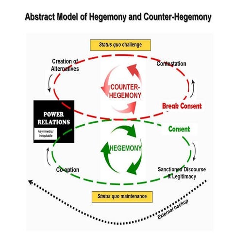 Cascao Model Hegemony Counter Hegemony Poster | PPT