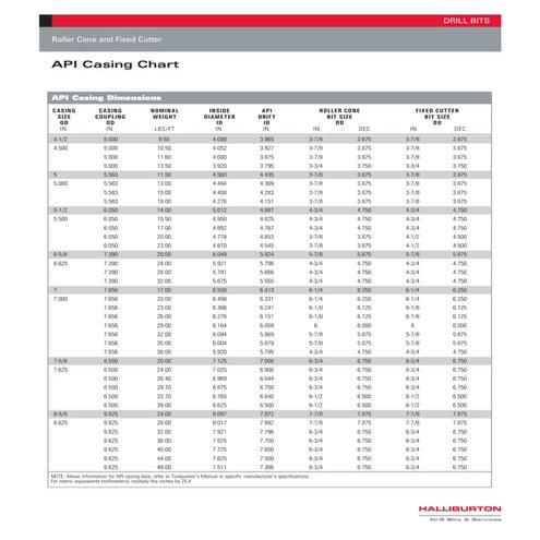 Casing specification api | PDF