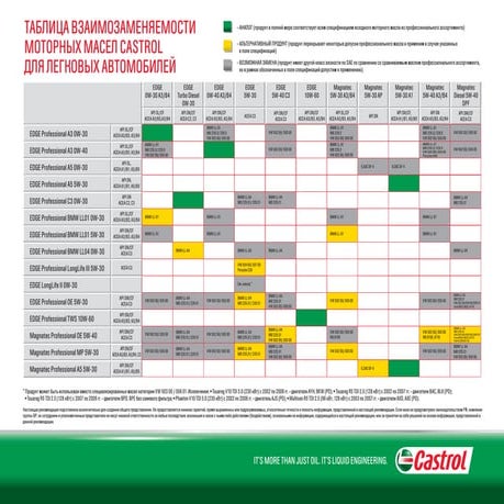 Взаимозаменяемость моторных масел Castrol | PDF
