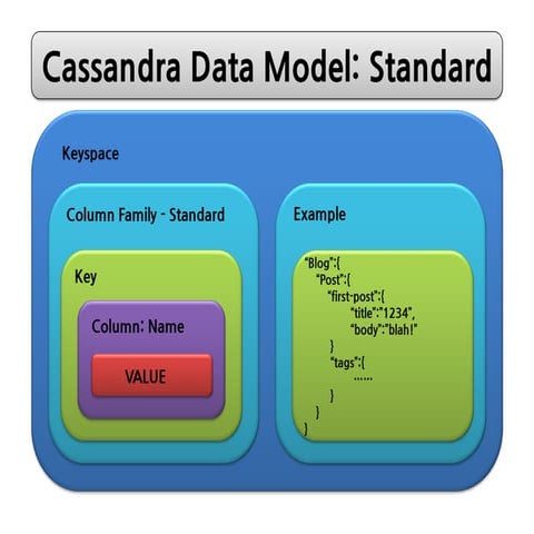 Cassandra datamodel | PDF