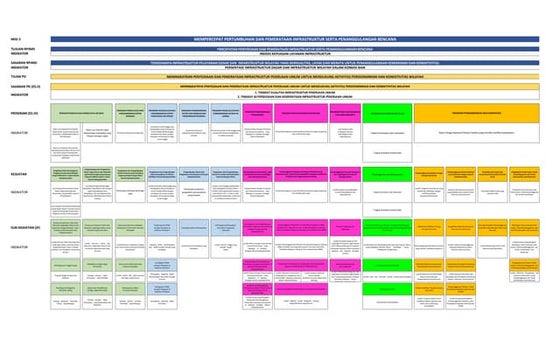 Cascading Pohon Kinerja Dinas Cipta Karya dan Sumber Daya Air | PPTX