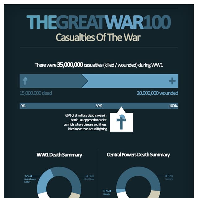 First World War infographic: Casualties | PDF