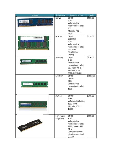 CATALOGO DE MEMORIAS RAM | PDF