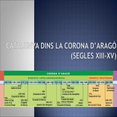 CATALUNYA DINS LA CORONA D’ARAGÓ | PPT