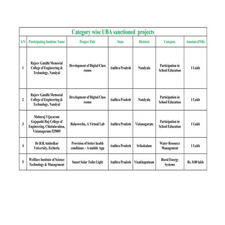 Category_wise_UBA_sanctioned_projects.pdf