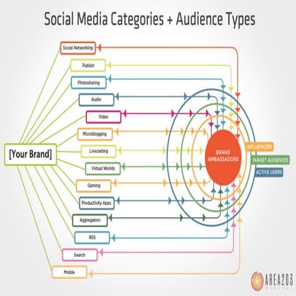 The Social Media Footprint: Social Media Categories and Audience Types ...