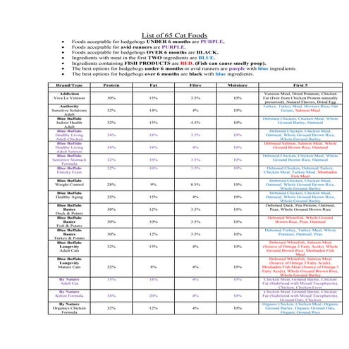 Cat Food List (Hedgehogs) | PDF