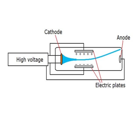 CathodeRayTubeDemonstrations_0.pptx