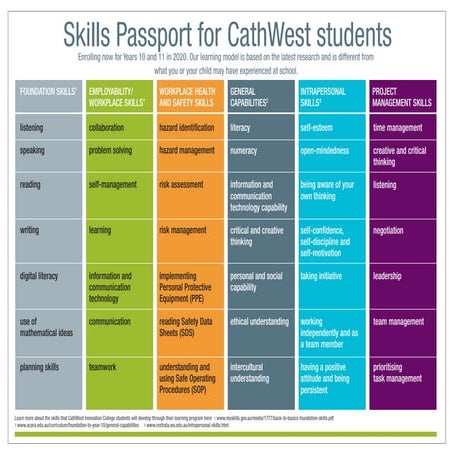 Cathwest skills Passport | PDF | Education