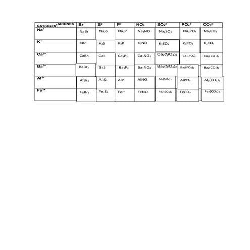Cationes (1) | DOCX | Chemistry | Science