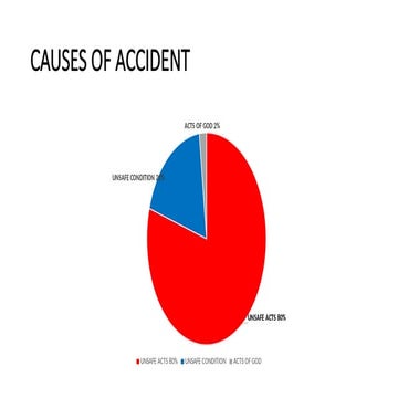 Major accidents comprising both unsafe acts and unsafe conditions.pptx ...