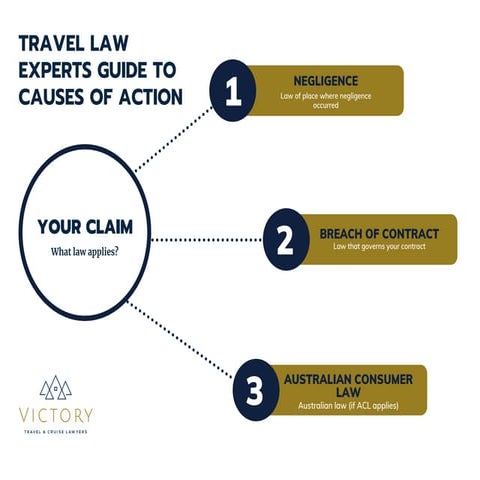 Causes of Action Diagram | PDF