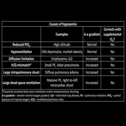 Causes of hypoxemia HY | PPT