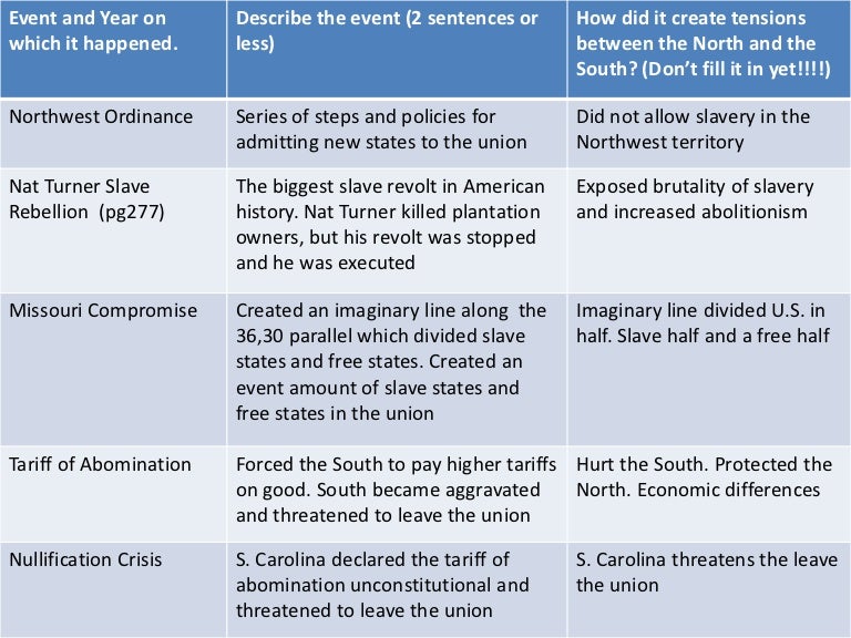 4 Main Causes Of Civil War Concept Map - Map