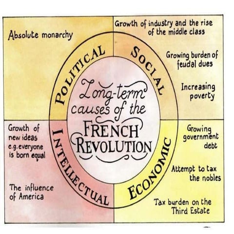 Causes of the french revolution | PPT