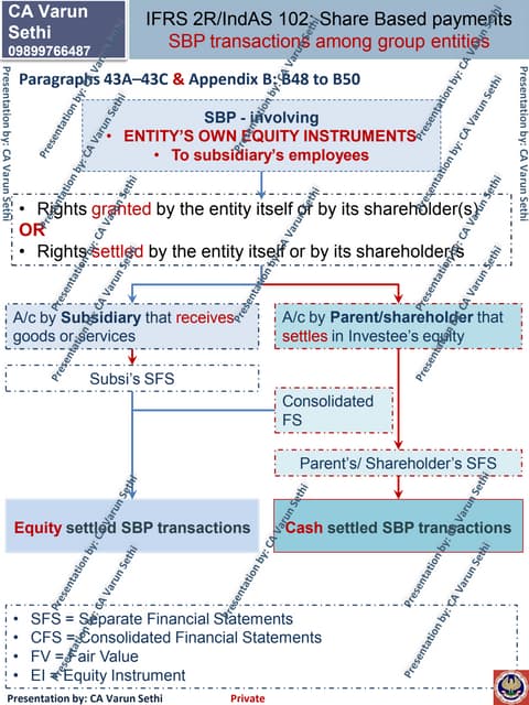 CA Varun Sethi Ind AS 20 - Accounting for Government Grants | PDF