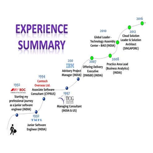 Resume Roadmap | PPT