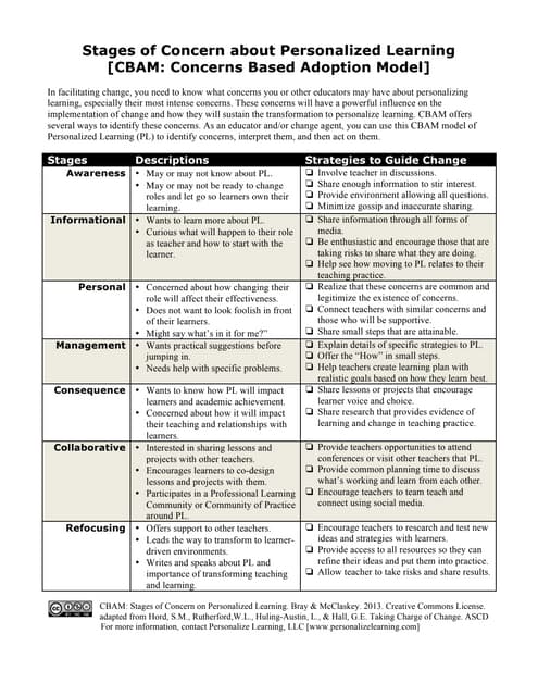 Curriculum implementation models:CBAM | PPTX | Education