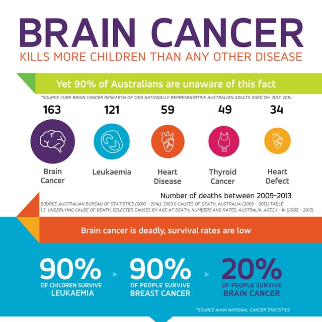 CBCF Brain Cancer infographic 2015 stats | PDF