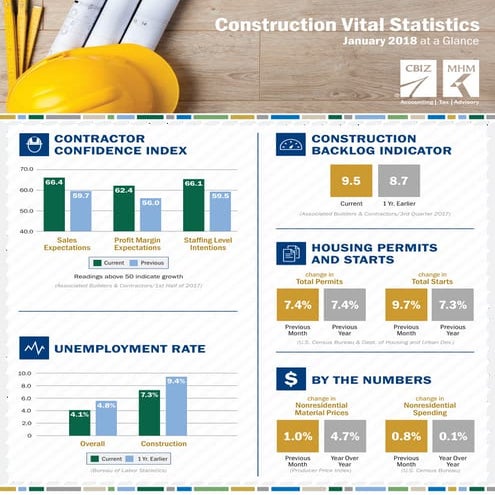 Construction Vital Statistics August 2018 | PDF