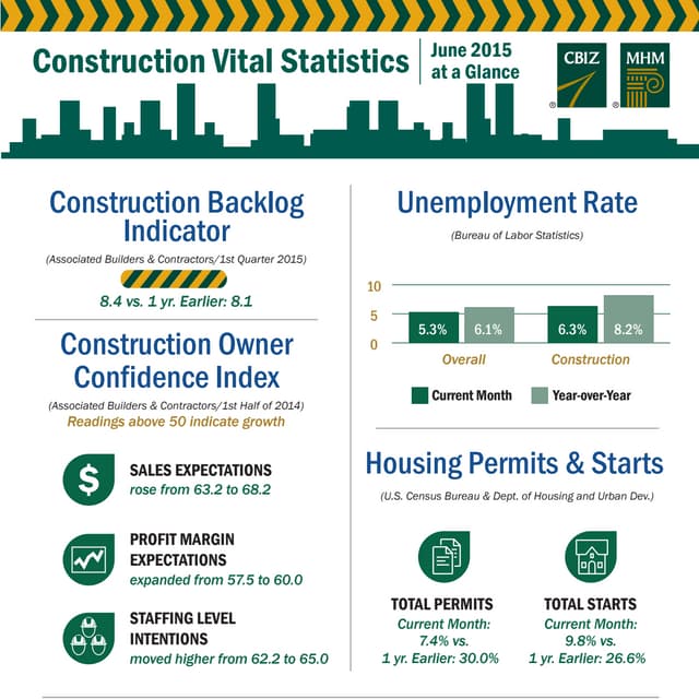 Construction Vital Statistics - June 2015 | PDF